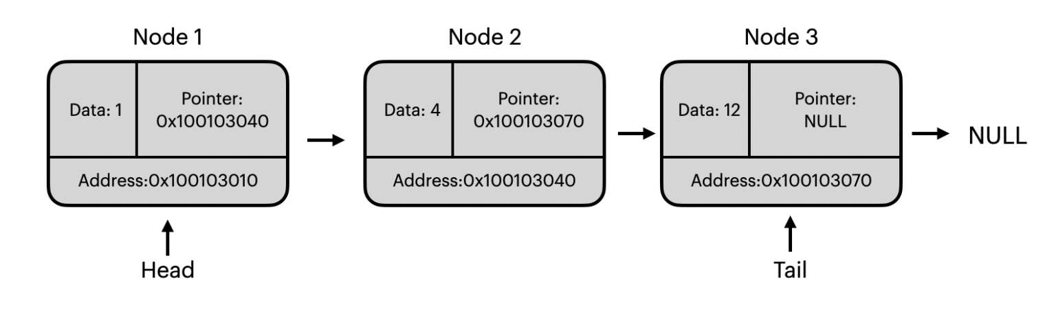 【Python】Single Linked List(單向鏈結串列) 資料結構實作 | 愛喝咖啡 X 咖啡程式